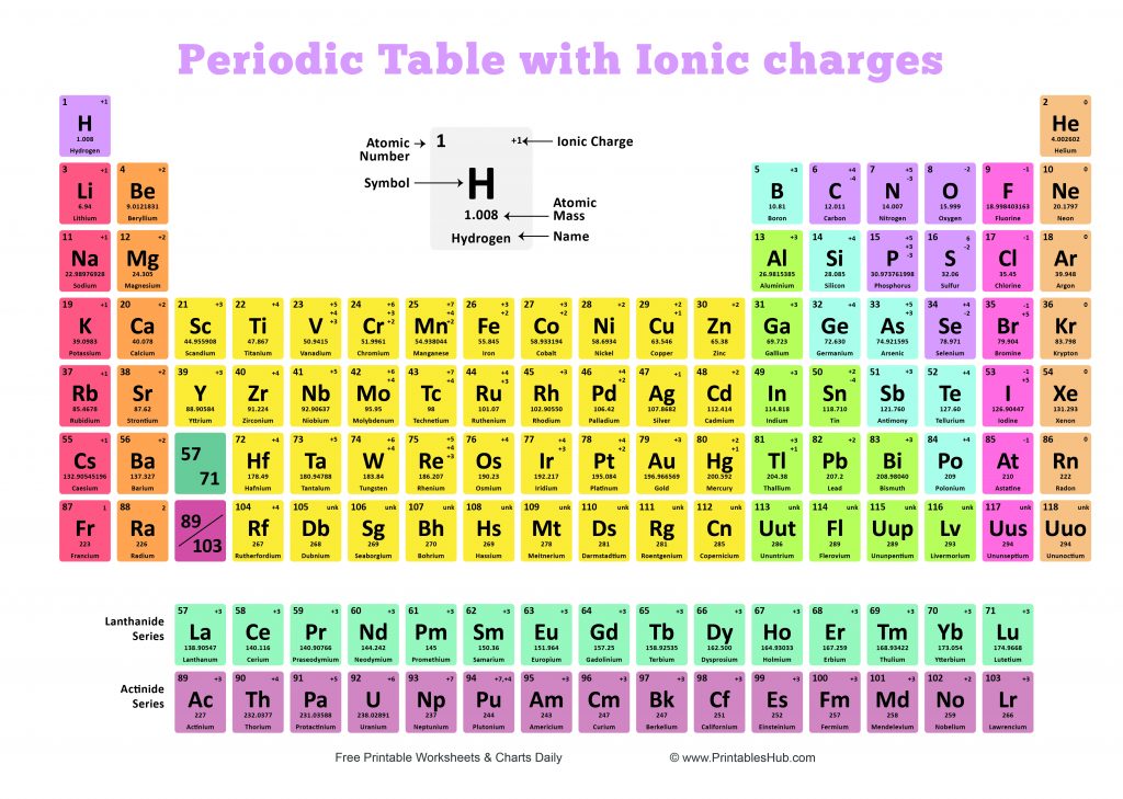 Periodic Table Of Elements With Charges